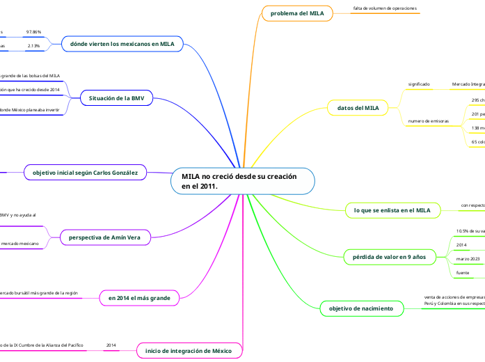 MILA no creció desde su creación en el 201...- Mind Map